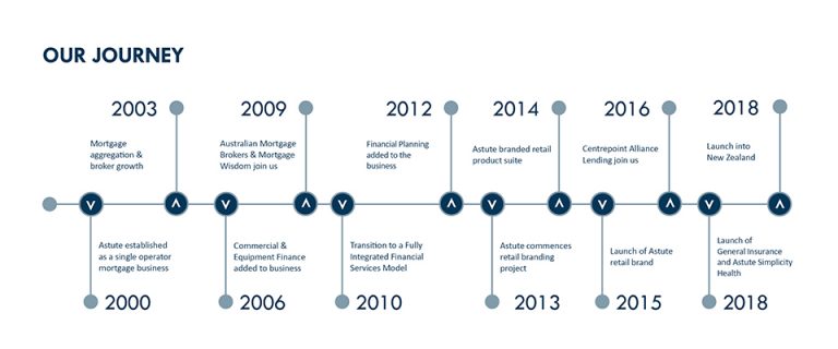 About Us - Astute Financial